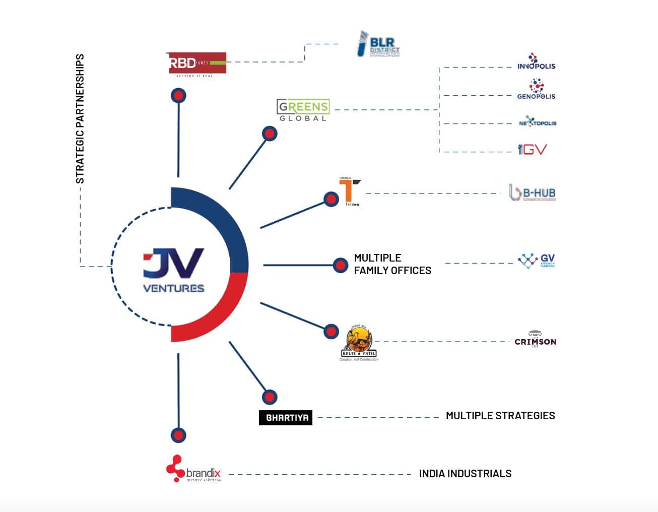 Family partnership | Institutional partnership | JV Ventures